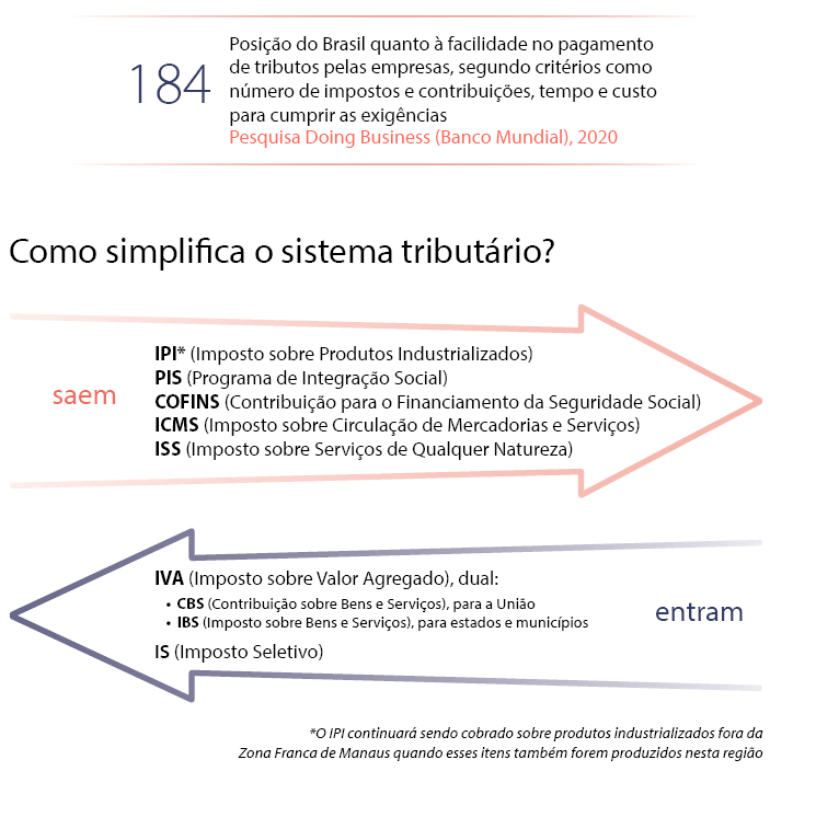 Reforma tributária: o que você precisa saber